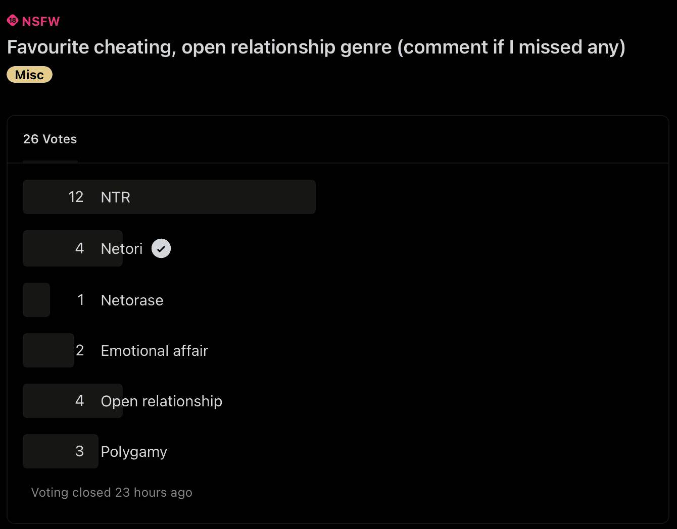 Cheating genre poll results, not surprised netorase came last but surprised it only got 1 vote ...