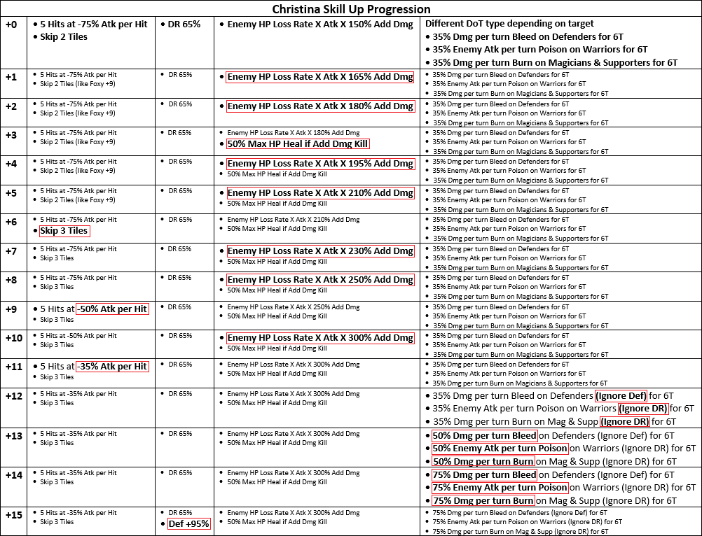 Christina (Catsy) Skill Up Progression | Scrolller