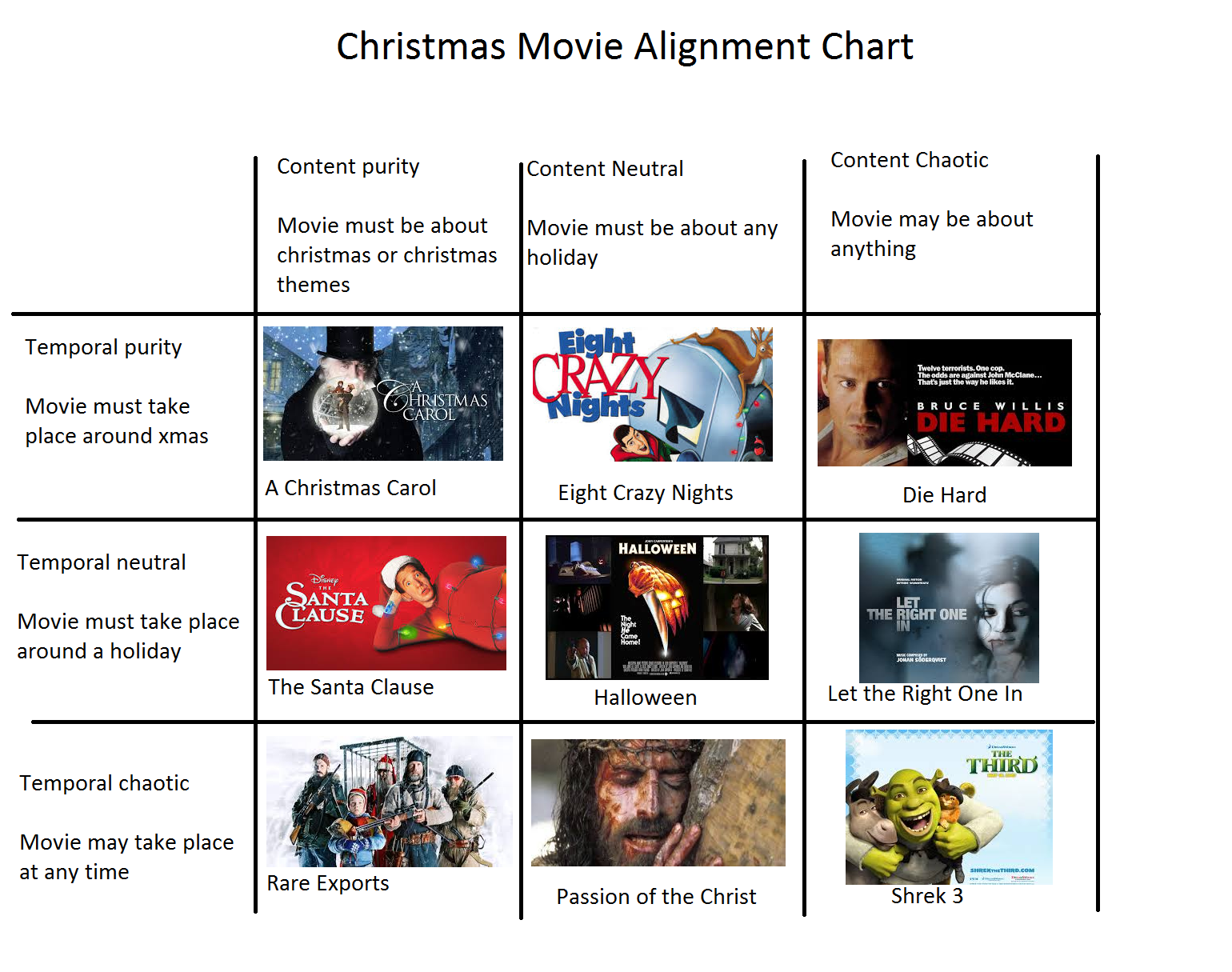 Christmas Movie Alignment Chart | Scrolller