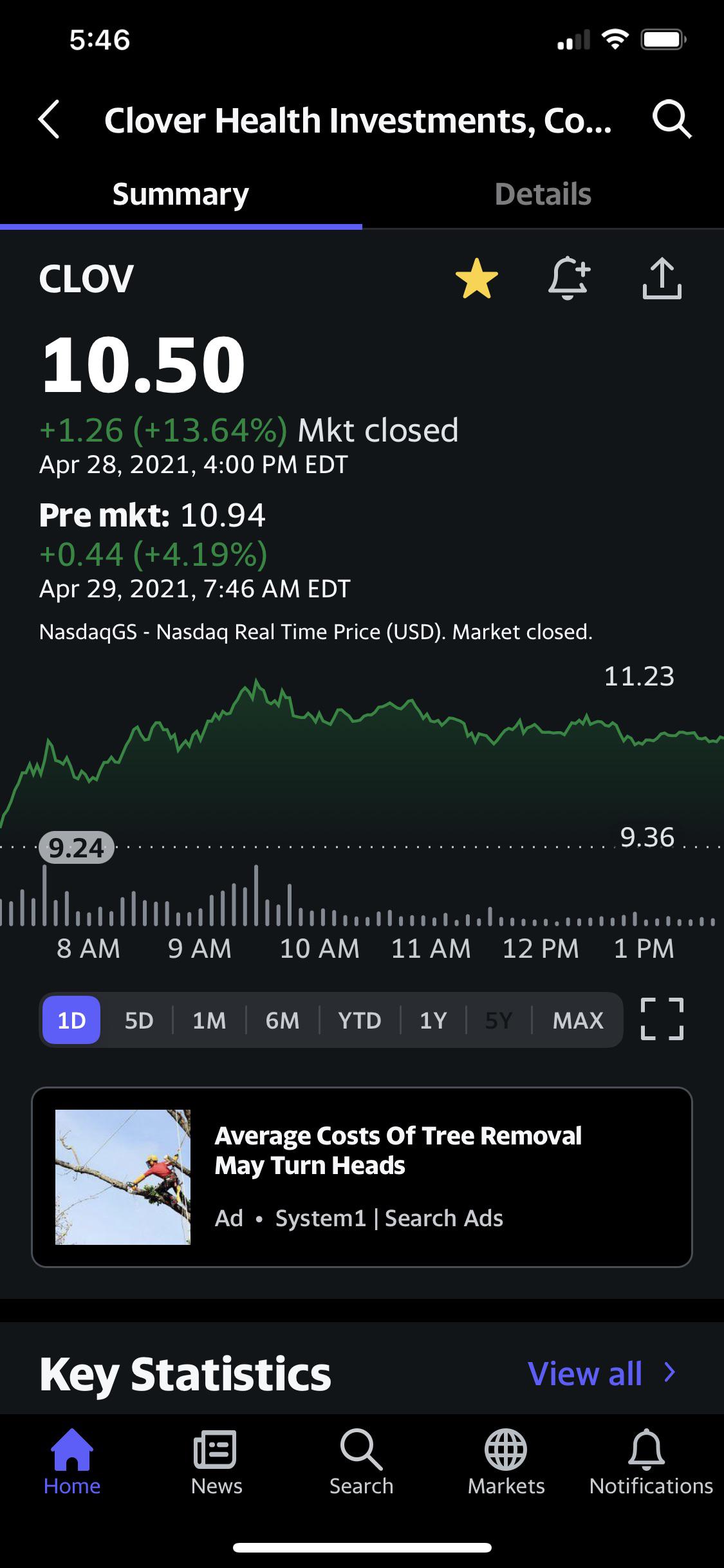 CLOV ! pre mkt up 4.19%!! | Scrolller
