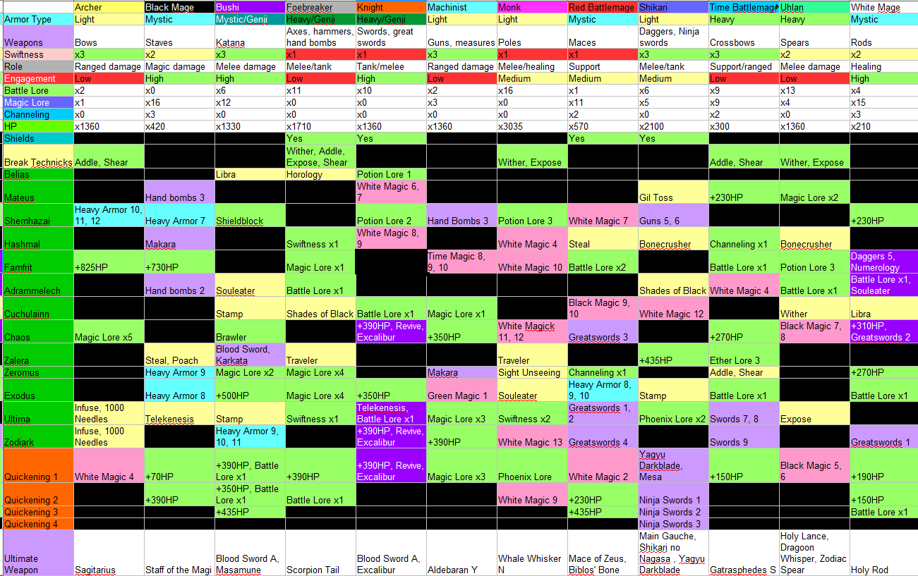 Color-coded Spreadsheet I made to compare job classes to help pick ...