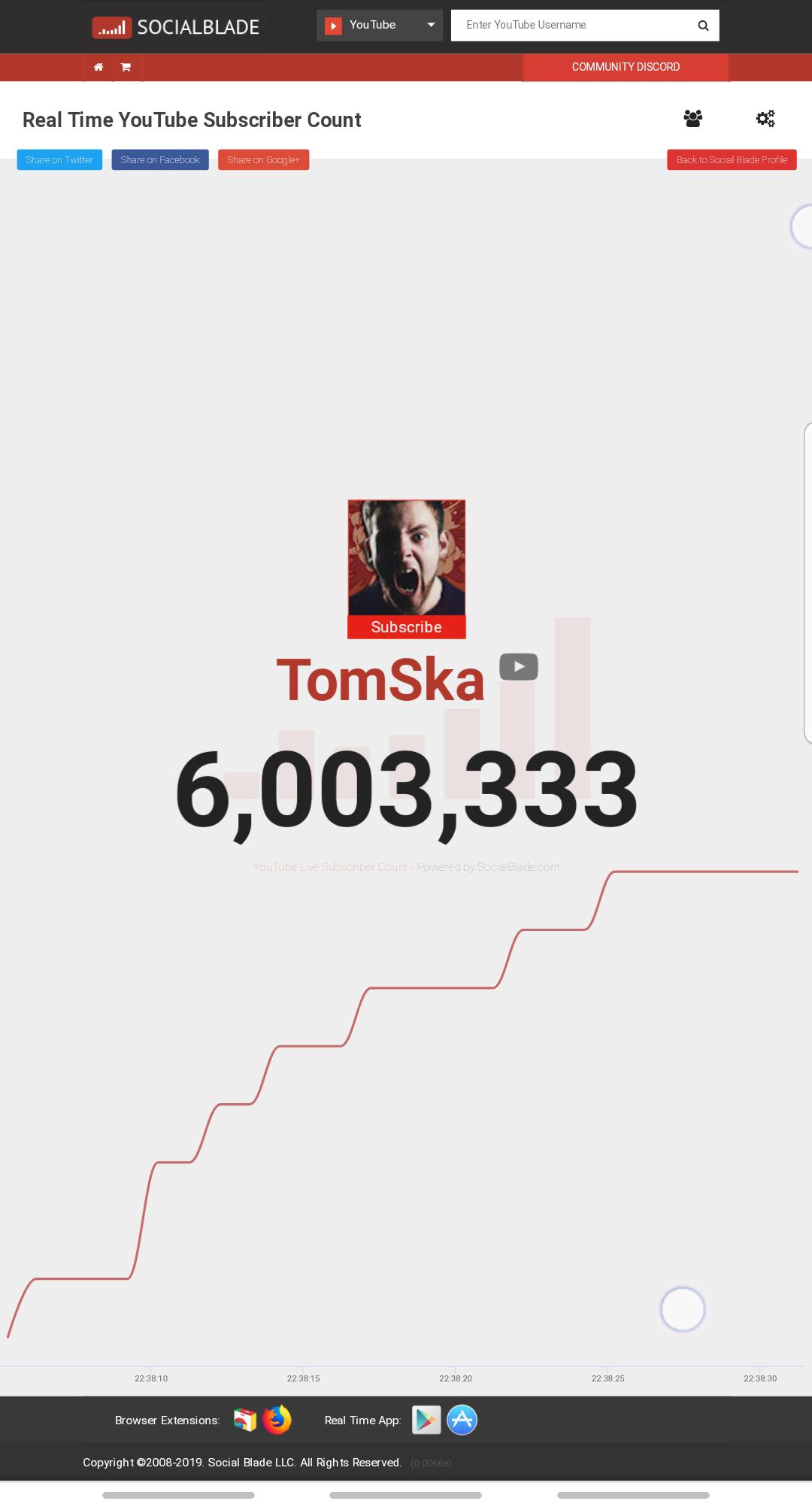 Congrats on 6 million ! | Scrolller