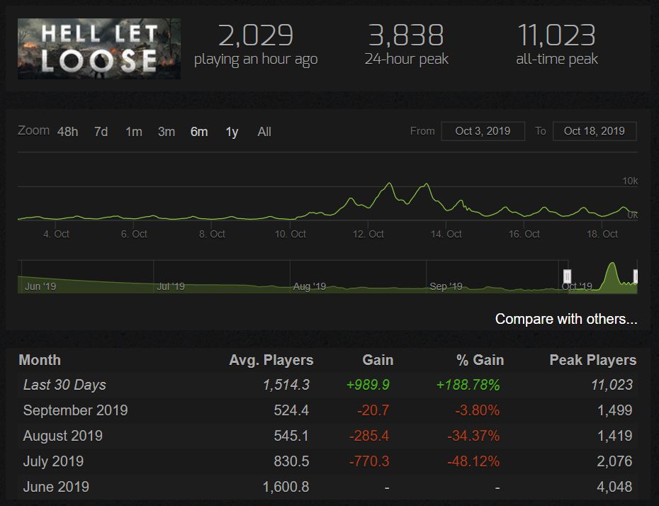 Congratulations to Black Matter on the all-time high player count during the free weekend! And ...