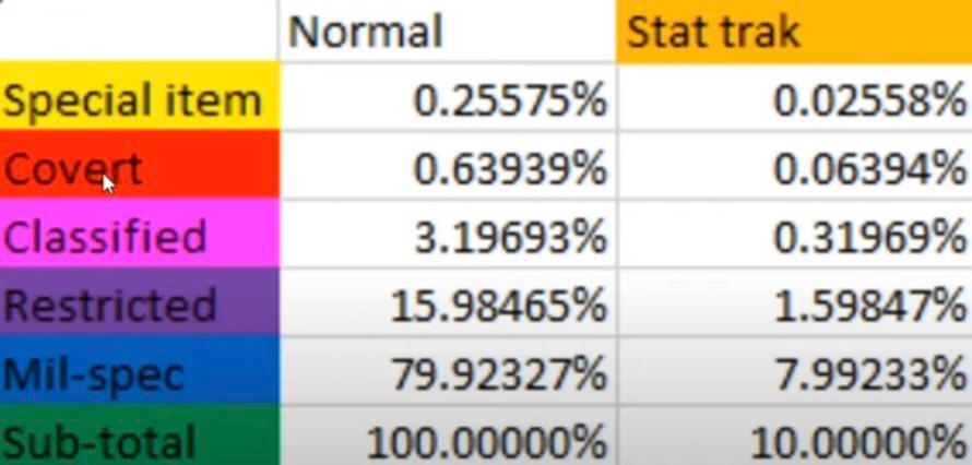 CSGO skin Statistics | Scrolller