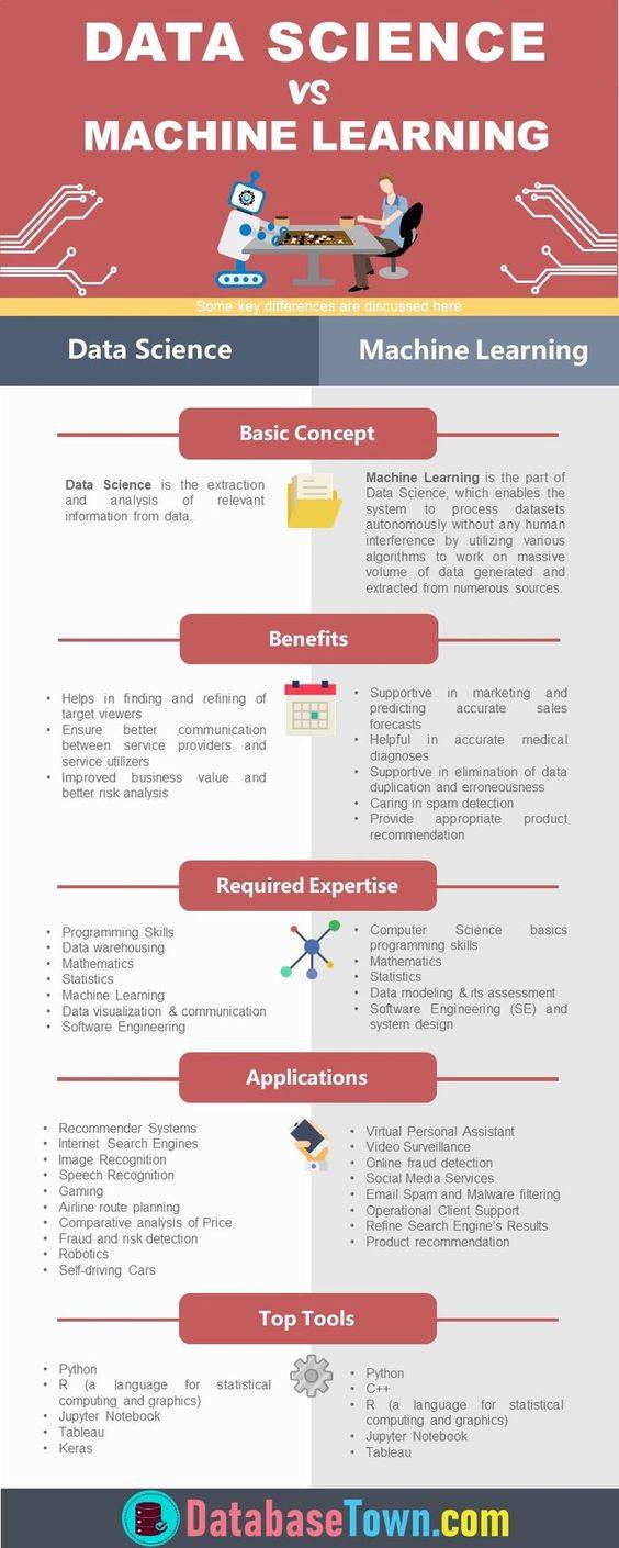 Data Science vs Machine Learning | Scrolller Data Science vs Machine Learning | Scrolller