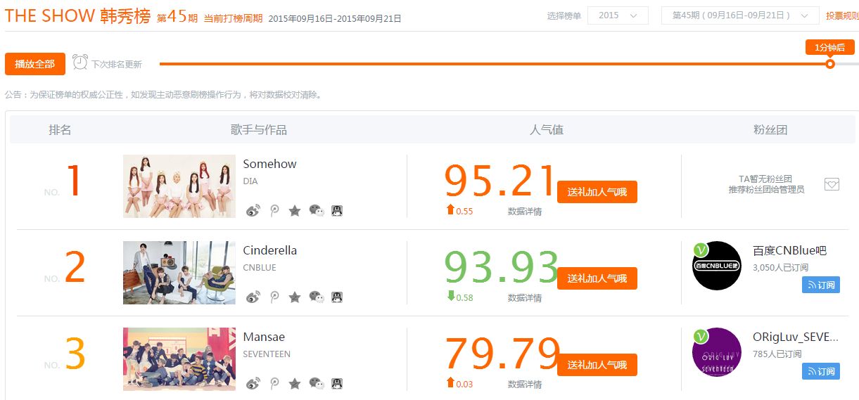 DIA Reaches #1 Rank on Tudou After Their Debut Stage @ M! Countdown [150717] | Scrolller