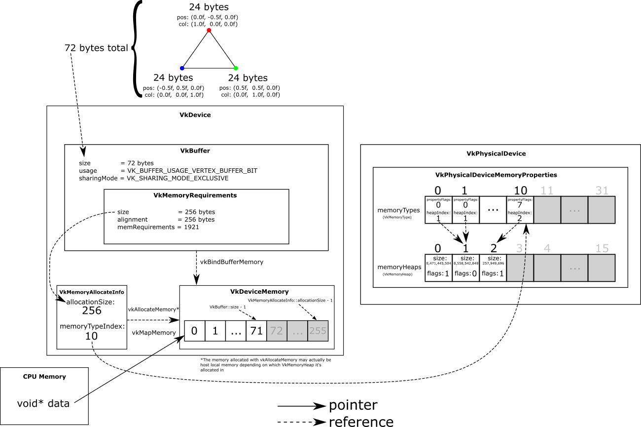 Diagram of vertex buffer creation | Scrolller