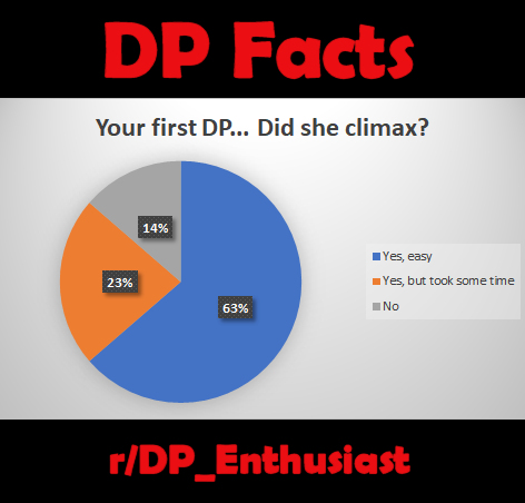 DP Facts! 63% of the DP girls climax easy. | Scrolller
