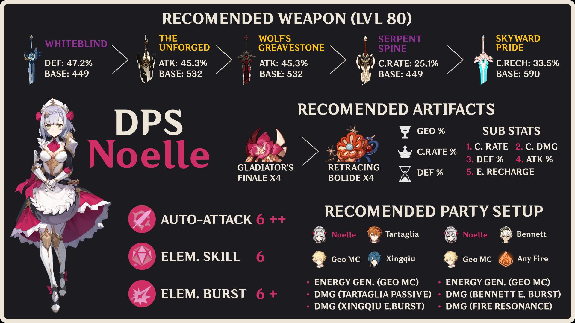 [DPS] Noelle build | Scrolller