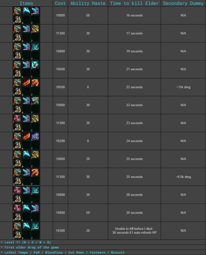 DPS of 3-item + boots | Scrolller