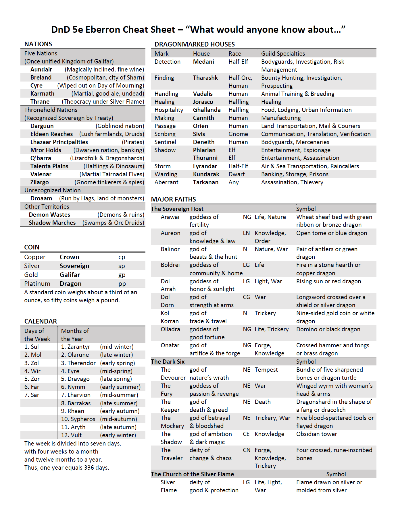Eberron 1-Page Cheat Sheet v2 | Scrolller