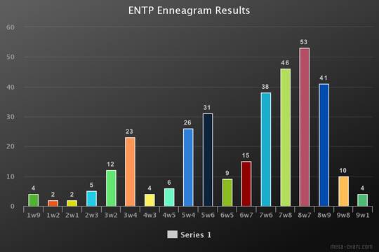 ENTP Enneagram Survey Results | Scrolller