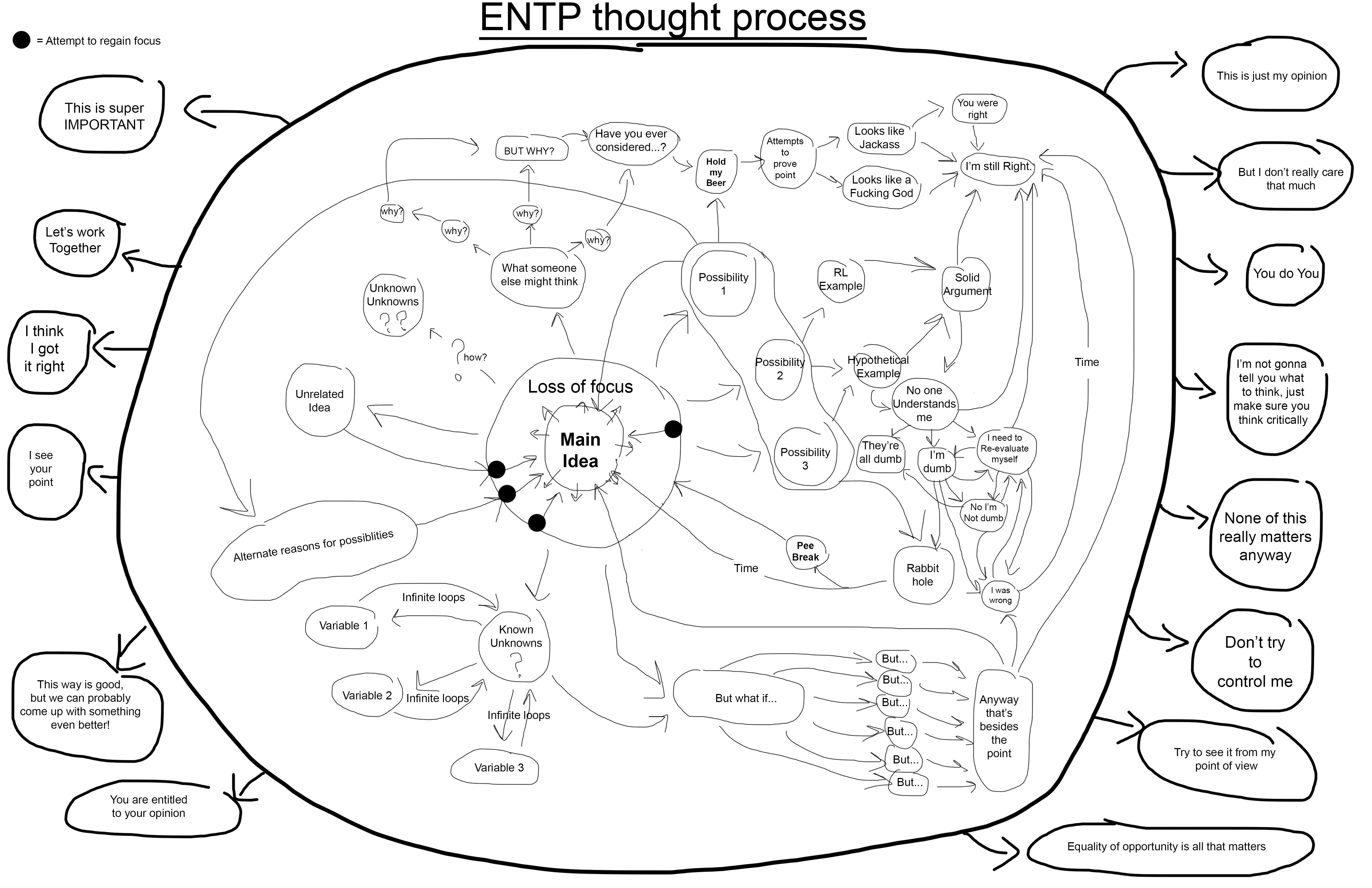 ENTP thought process | Scrolller