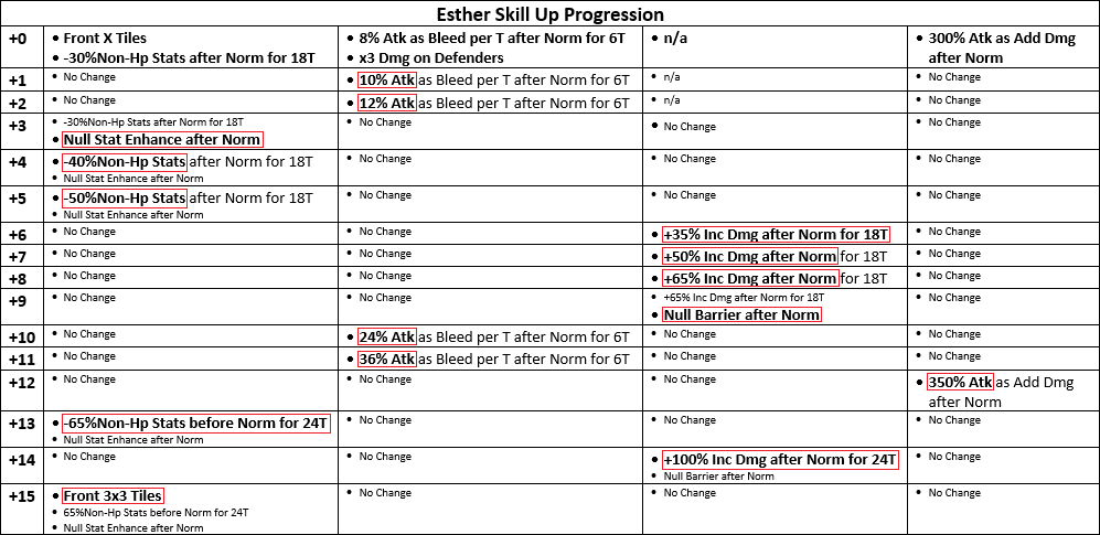 Esther (Amelia) Skill Up Progression | Scrolller