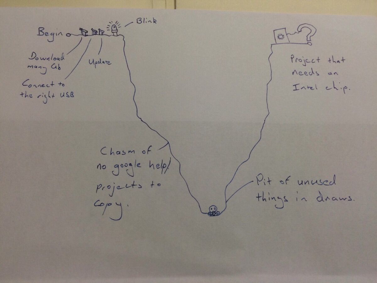 Every development board ever. | Scrolller