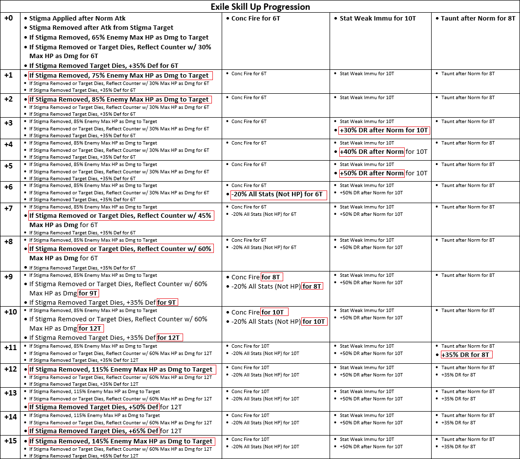 Exile (Gloomy) Skill Up Progression | Scrolller