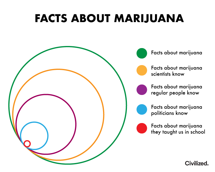 Facts about marijuana | Scrolller