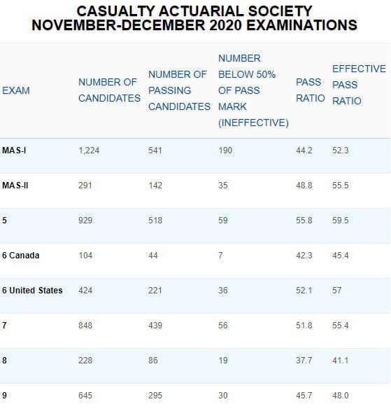 Fall 2020 CAS Exam Statistics | Scrolller