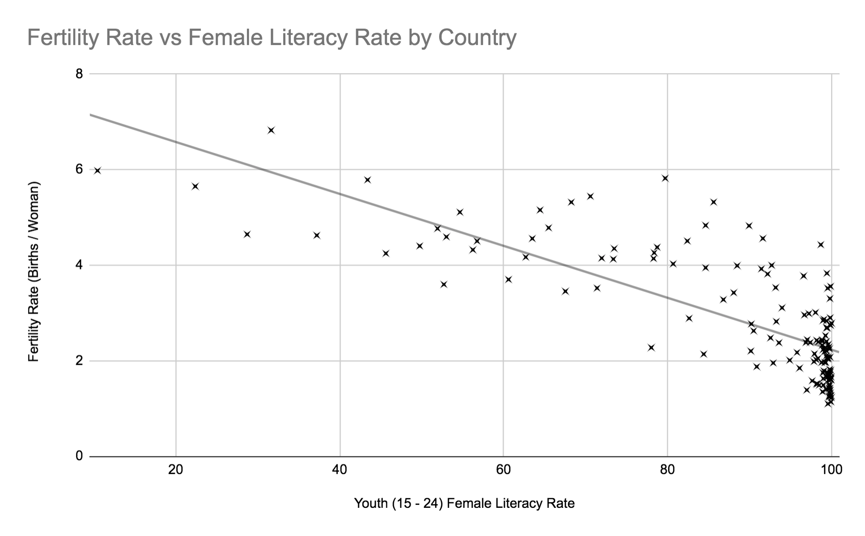 Fertility Rate vs. Female Literacy Rate [OC] | Scrolller