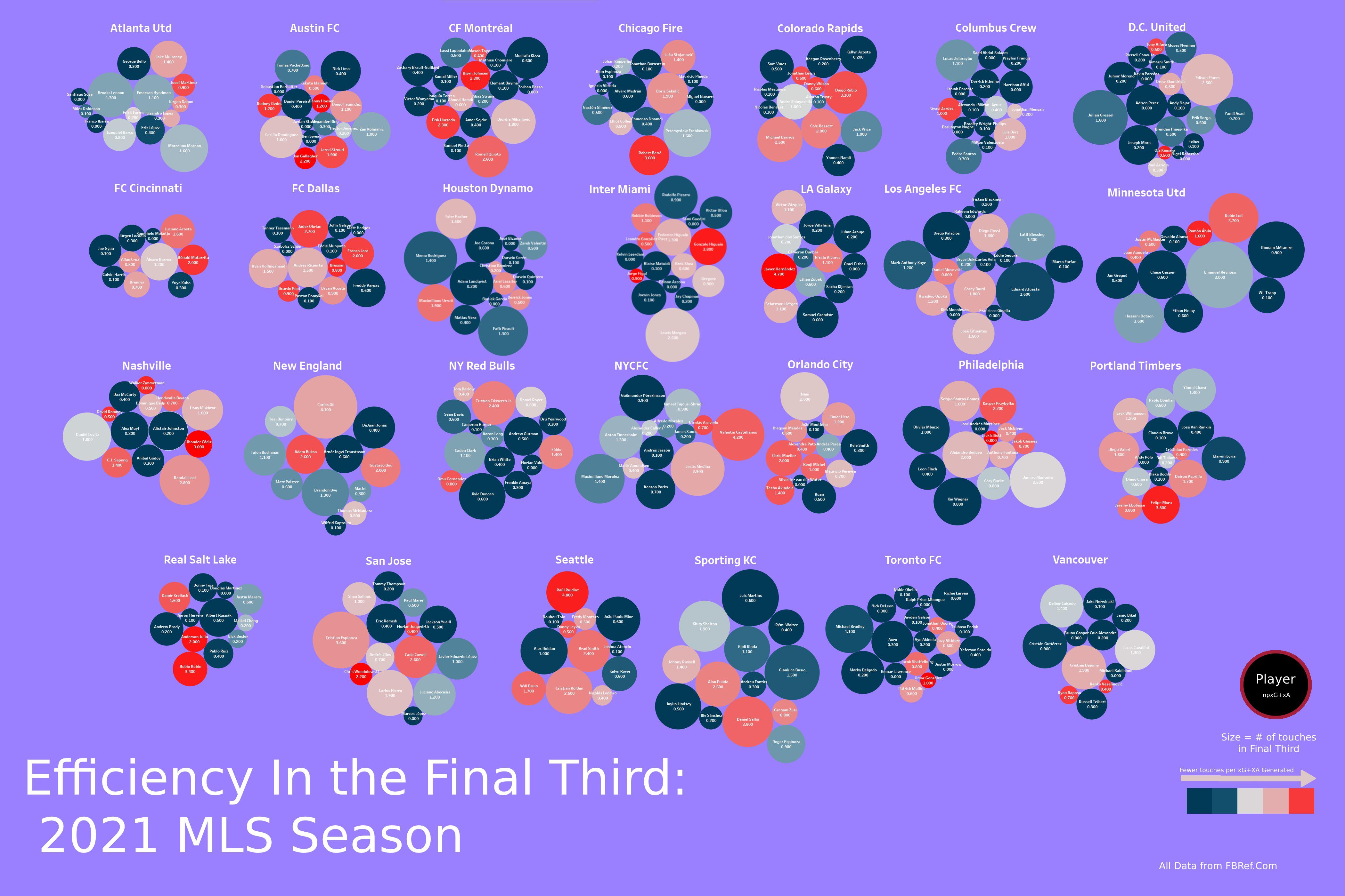 Final Third Touches and Efficiency by Player: 2021 Season | Scrolller