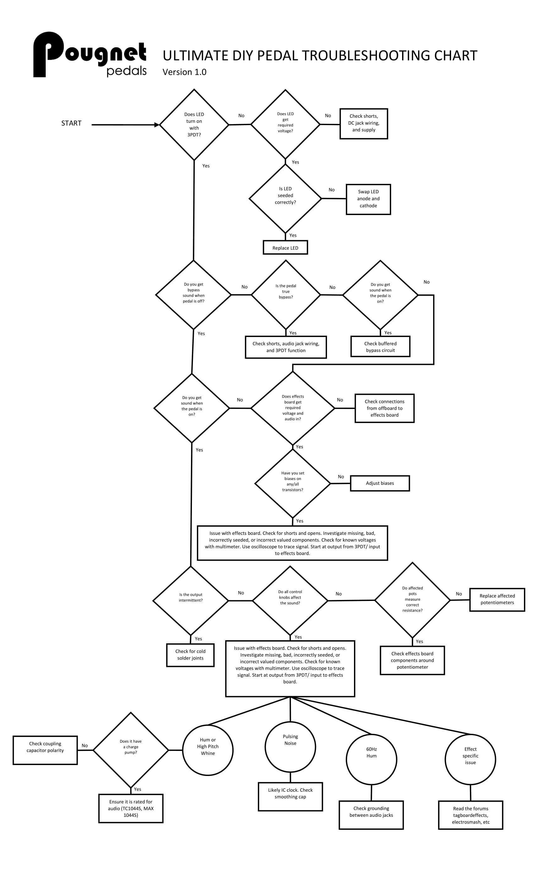 Flowchart for fixing pedals...hope it helps! | Scrolller