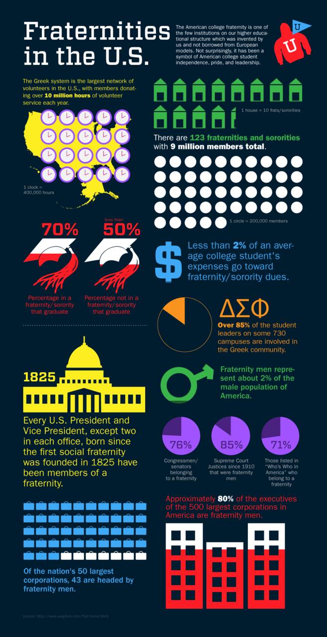 Fraternities in the U.S. [Infographic] | Scrolller