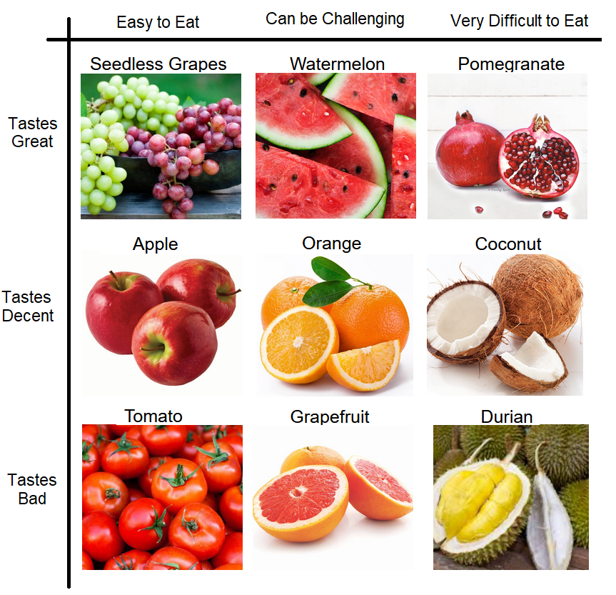 Fruit Alignment Chart | Scrolller