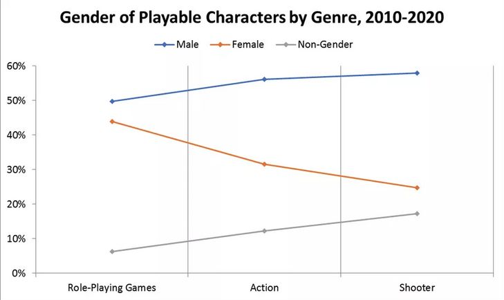 Gender of Playable Characters by Genre, 2010-2020 | Scrolller