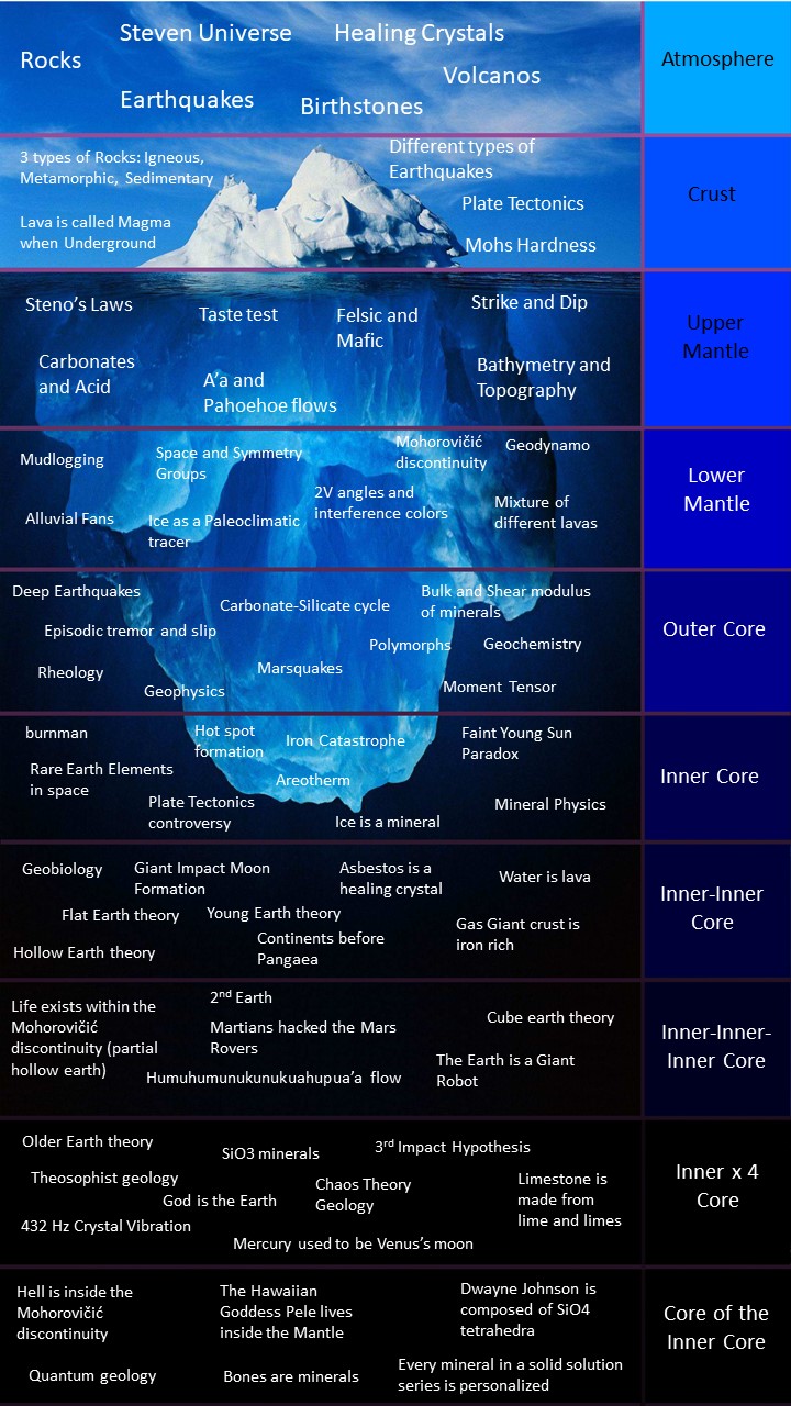 Geology Iceberg Chart | Scrolller
