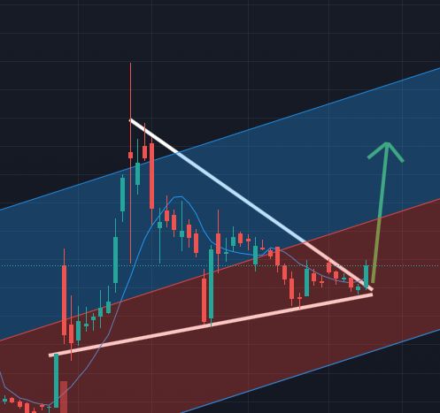 GME Symmetrical Triangle, $200+ target | Scrolller