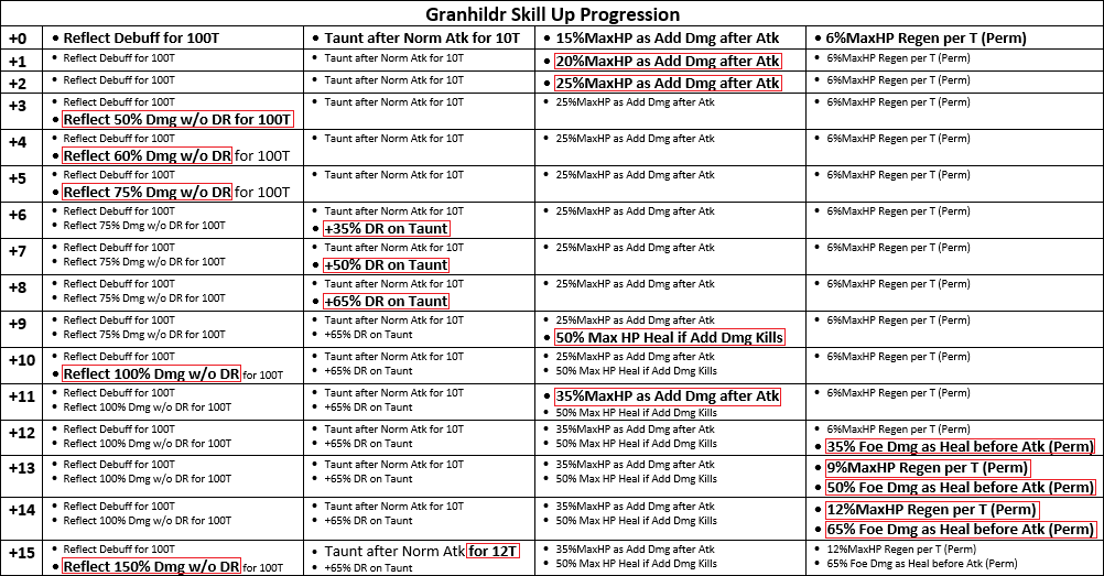 Granhildr (Prywen) Skill Up Progression | Scrolller