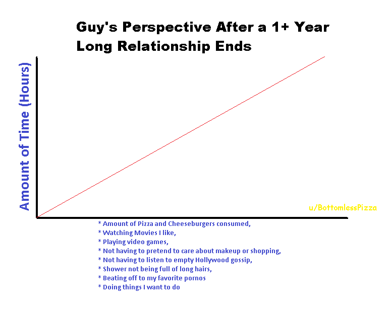 Graph I made about the male perspective after a relationship. | Scrolller