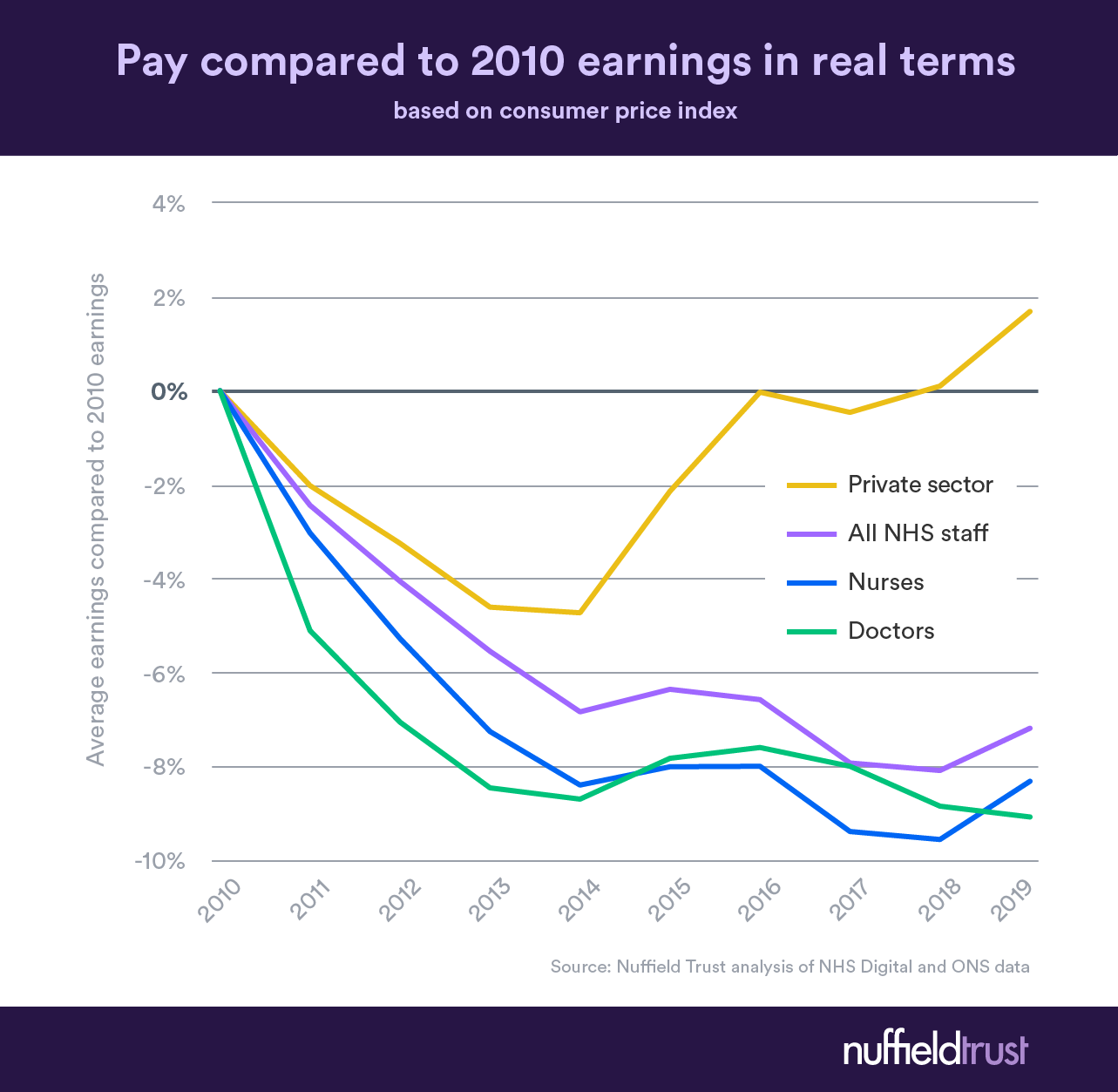 Graph showing nurses pay in real terms 2010 to 2019, compared to the ...