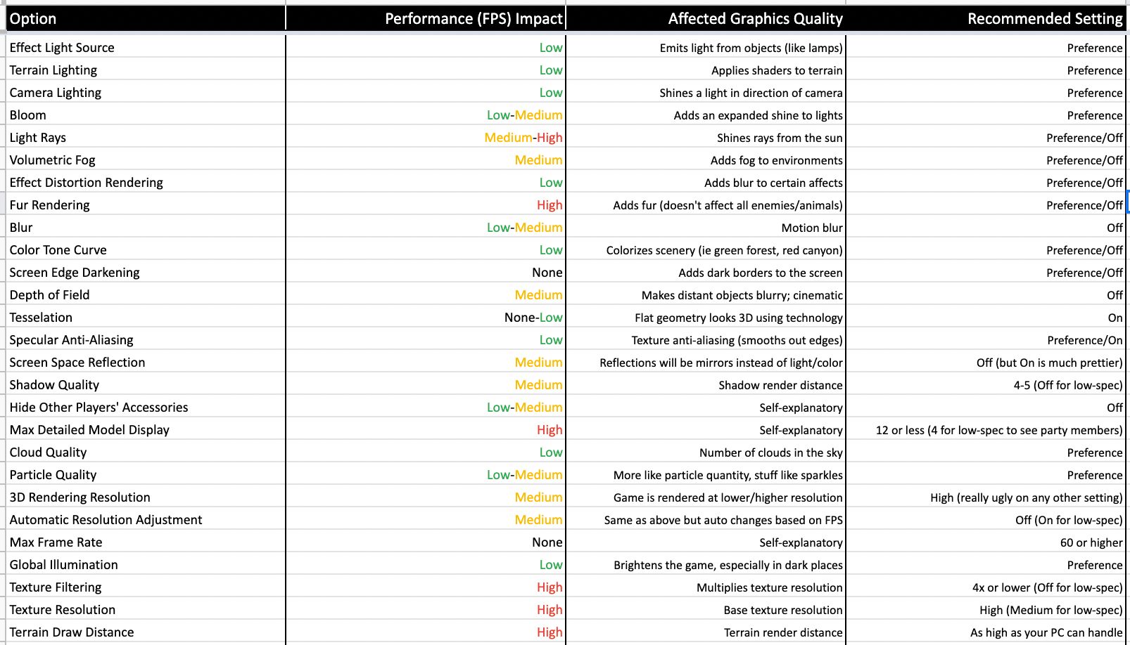 Graphics options, what they actually do and their impact. | Scrolller