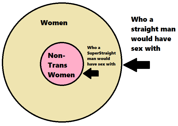 Helpful chart for those who still don't understand SuperStraight sexuality | Scrolller