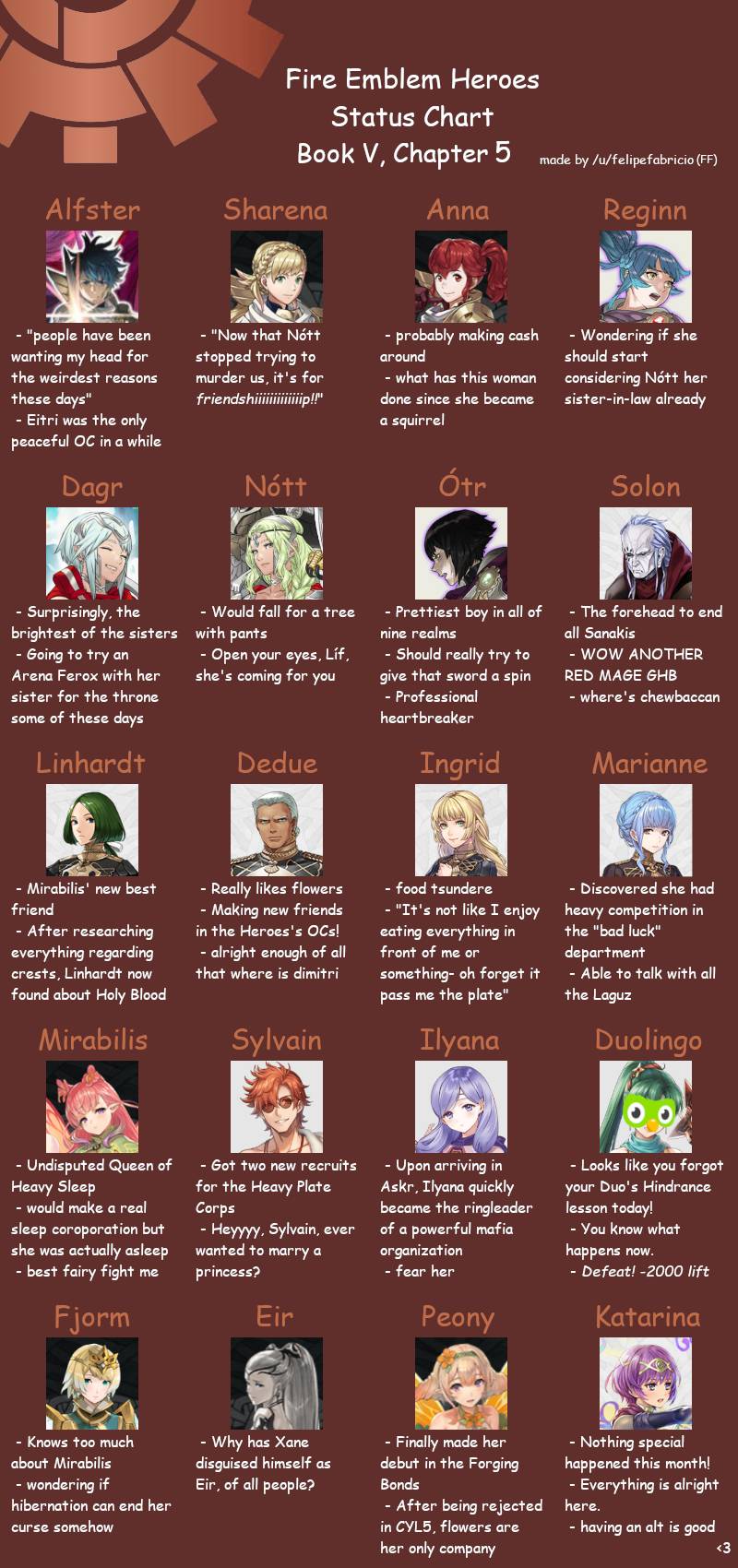 Heroes Book V, Chapter 5: Status Chart | Scrolller