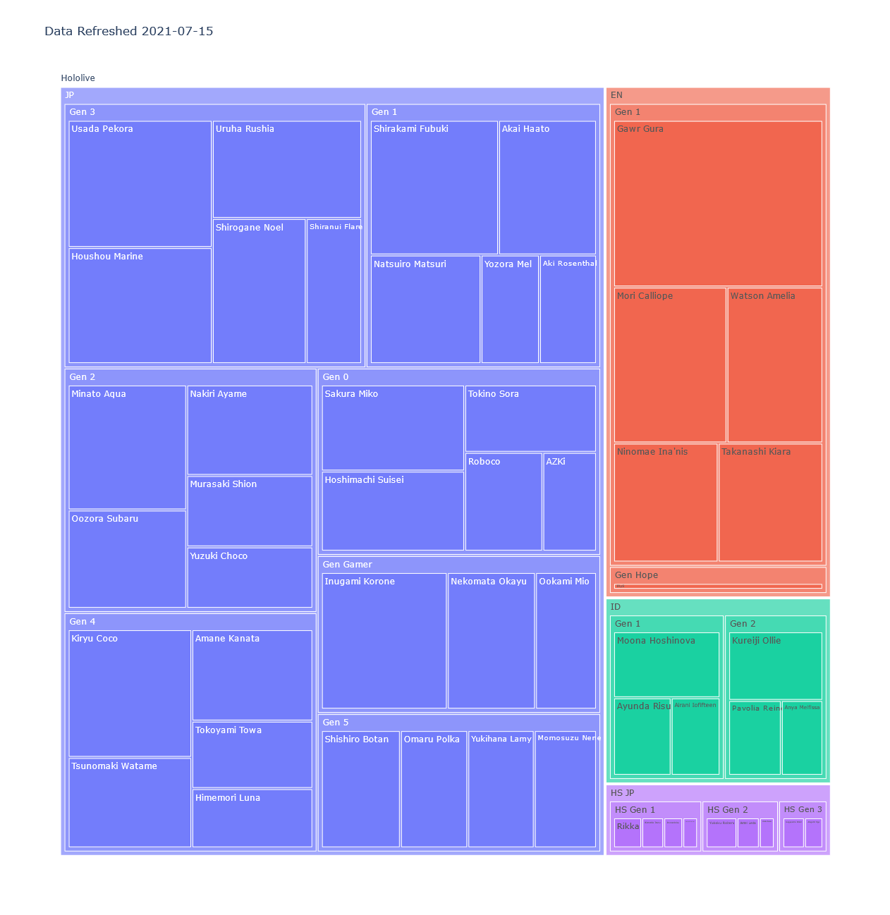 Hololive Subscriber Count Visualized | Scrolller