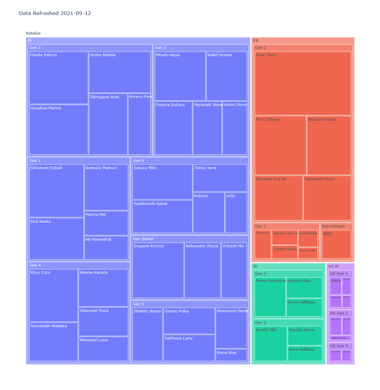 Hololive Subscriber Count Visualized (Update) | Scrolller