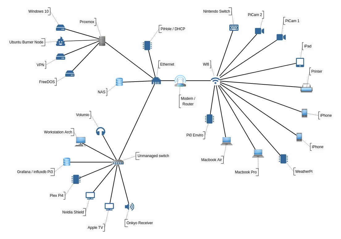 Home Network Layout | Scrolller