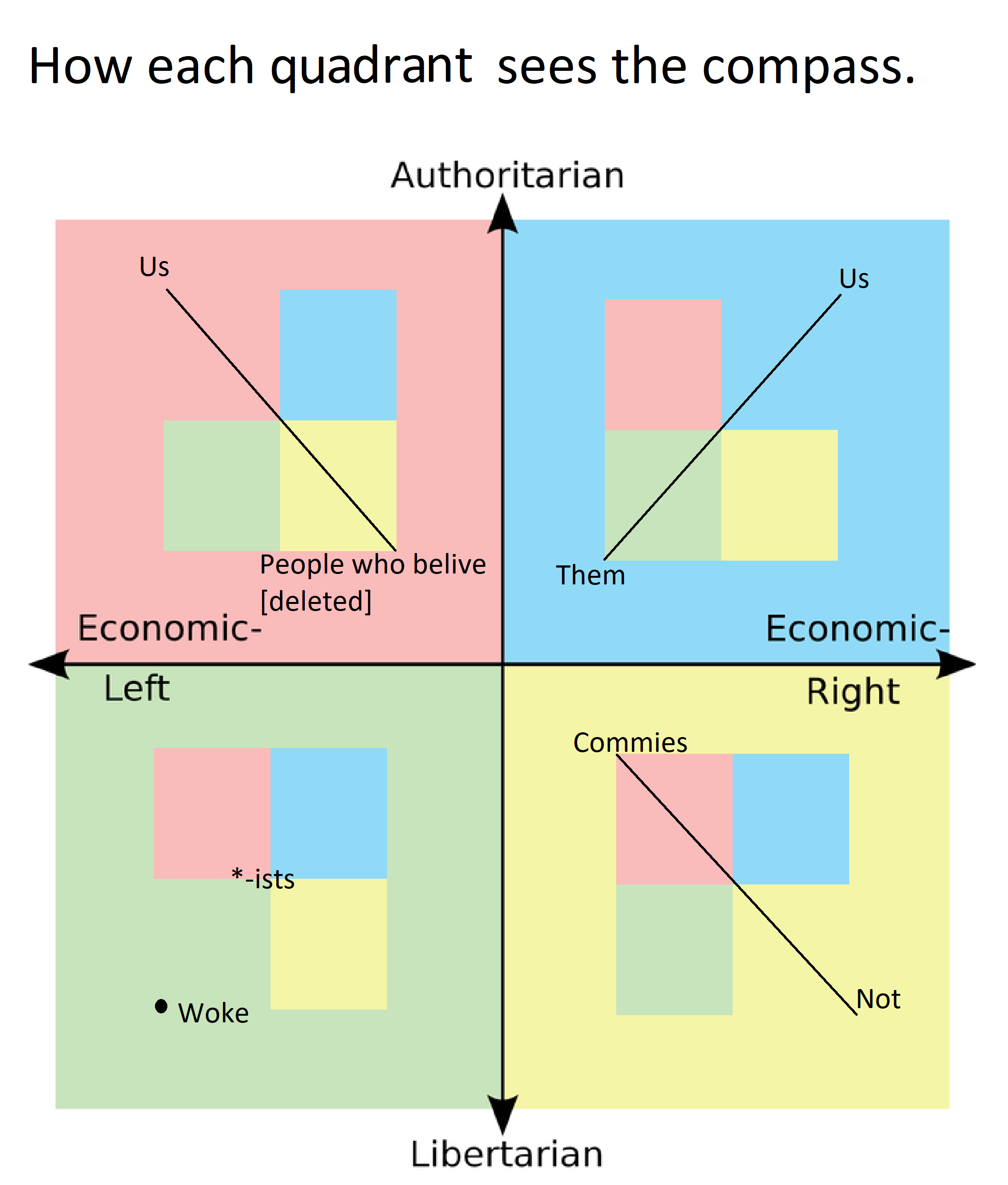 How Each Quadrant Sees the Compass. | Scrolller