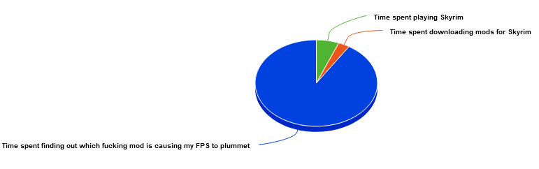 How Skyrim modders spend their time | Scrolller