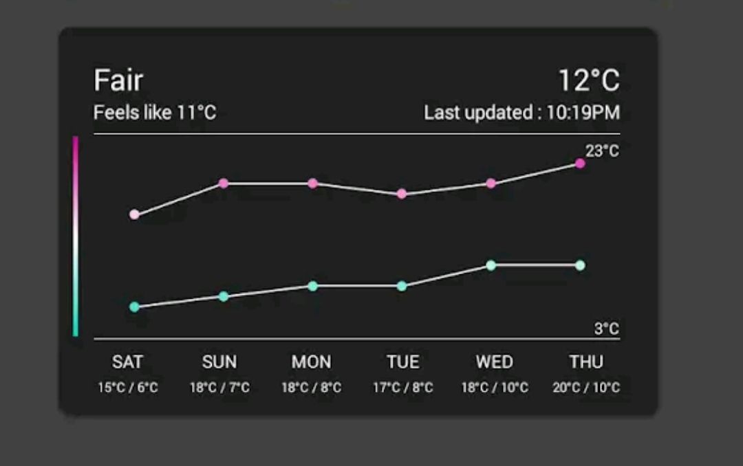 How to build graph widget like this for battery? | Scrolller
