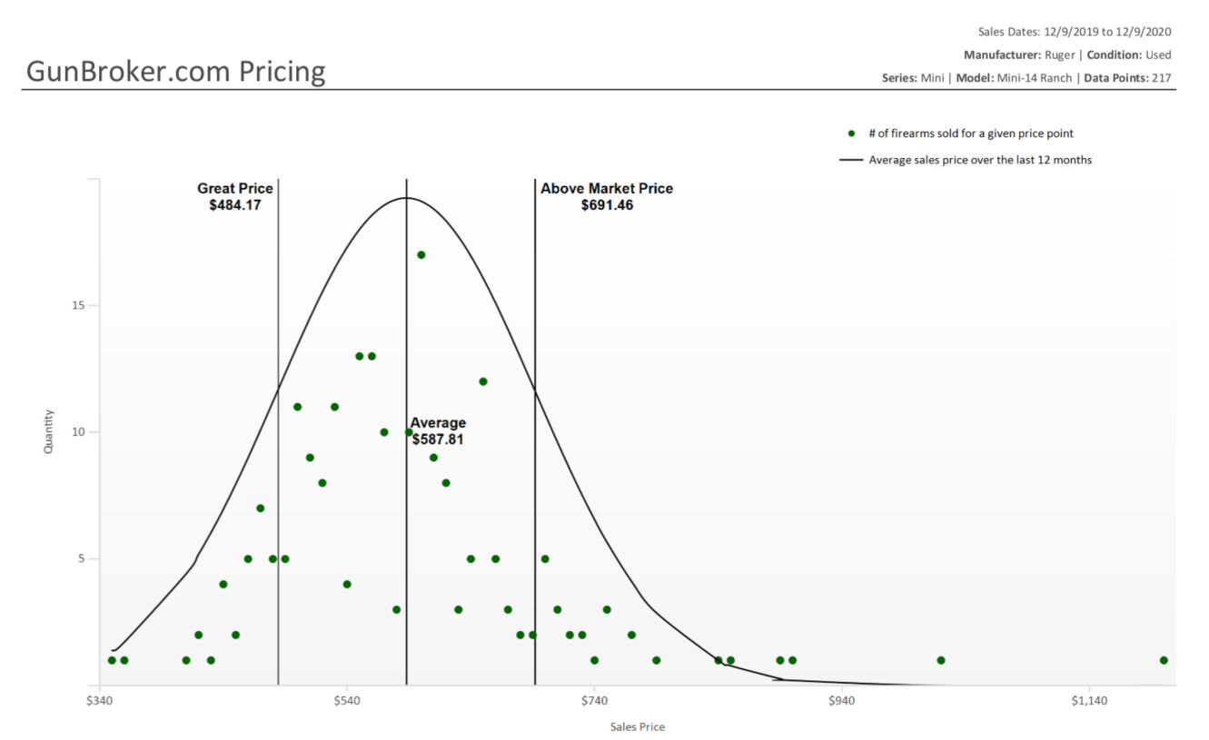I bought at Mini-14 pricing report | Scrolller