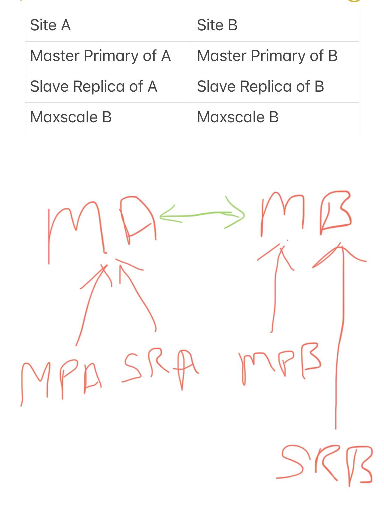 I have two sites continents apart connected via vpn. Site A and Site B ... I have two sites continents apart connected via vpn. Site A and Site B ...