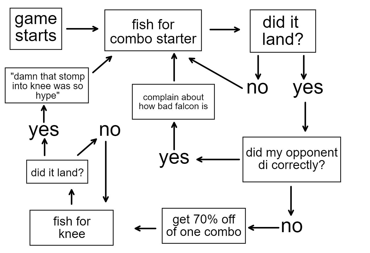 I made a flowchart for Falcon. Tired of fighting his ass. | Scrolller