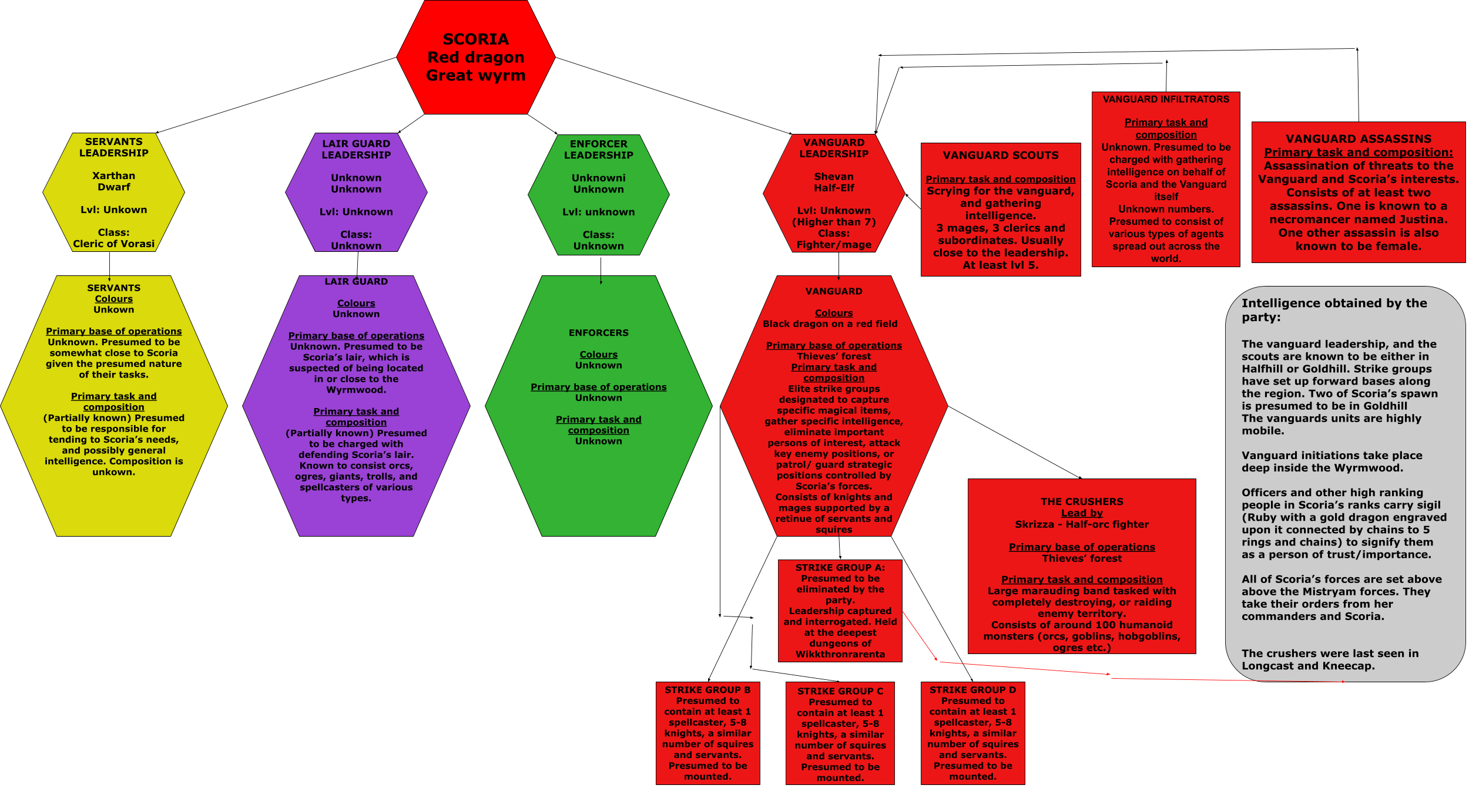 I made a wonky organizational chart based on Episode 26. | Scrolller