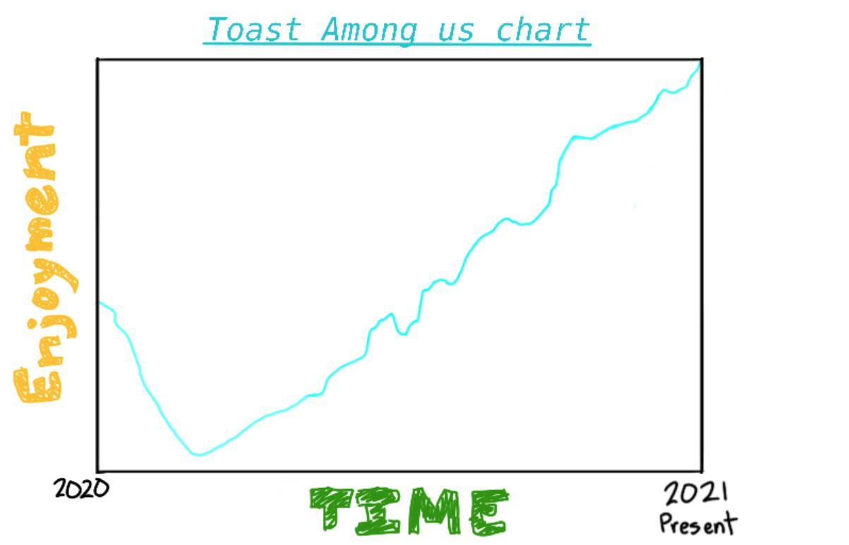 I rewatched toast's vids and made this chart | Scrolller
