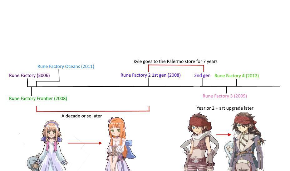 I tried to make a timeline for the series. | Scrolller