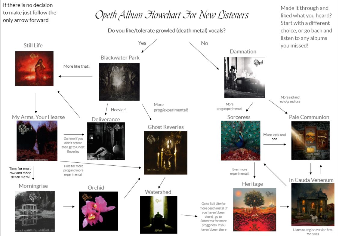 I was inspired by another flowchart so here's mine for getting into Opeth! (Some clarification ...