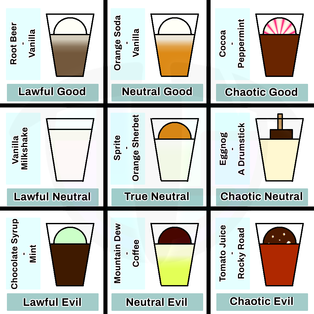 Ice Cream and Beverages Alignment Chart | Scrolller